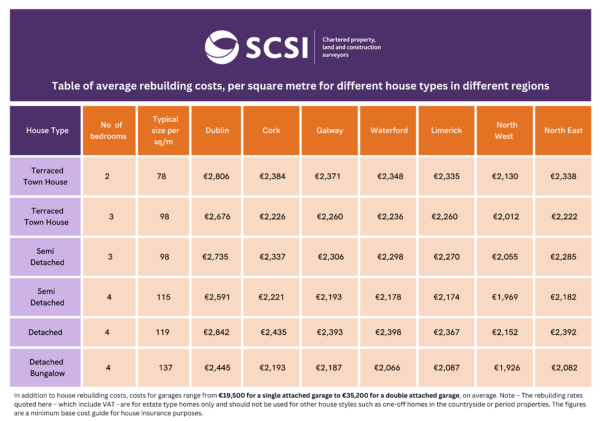 New Figures Show House Rebuilding Costs Have Increased Substantially Over Last 12 Months