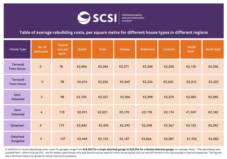 SCSI House Rebuild Calculator – Society of Chartered Surveyors Ireland