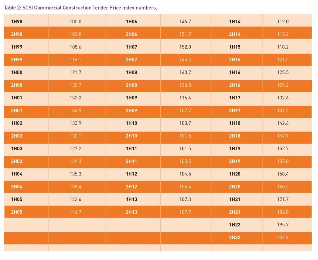 Tender Price Index – February 2023 – Society of Chartered Surveyors Ireland