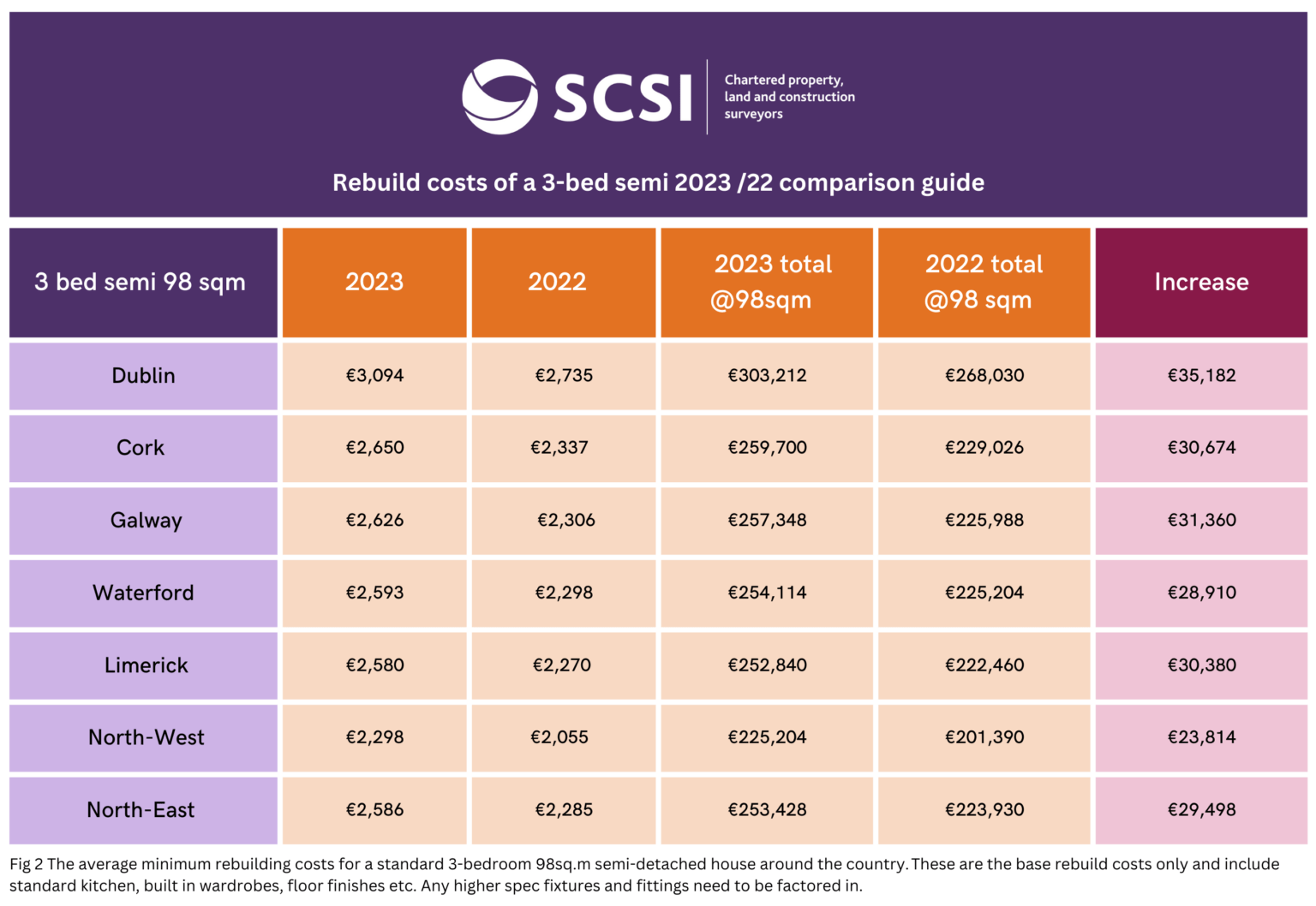 House rebuilding costs have increased by an average of 12% nationally ...