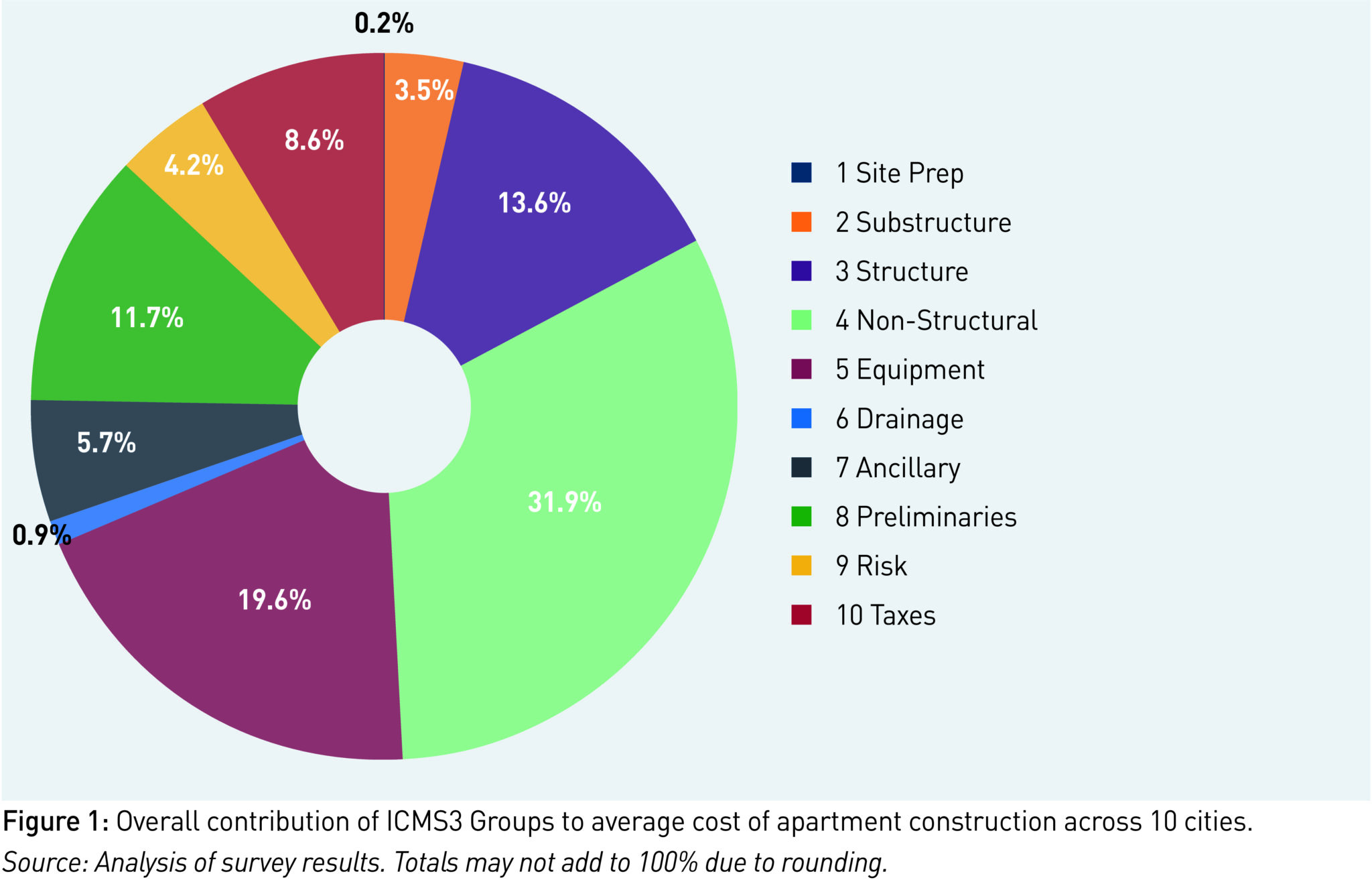 Press Release: New cost construction report shows Dublin is the second ...