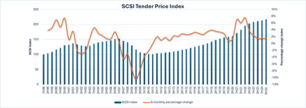 Press Release: Commercial construction tender prices increased by 1.5% ...