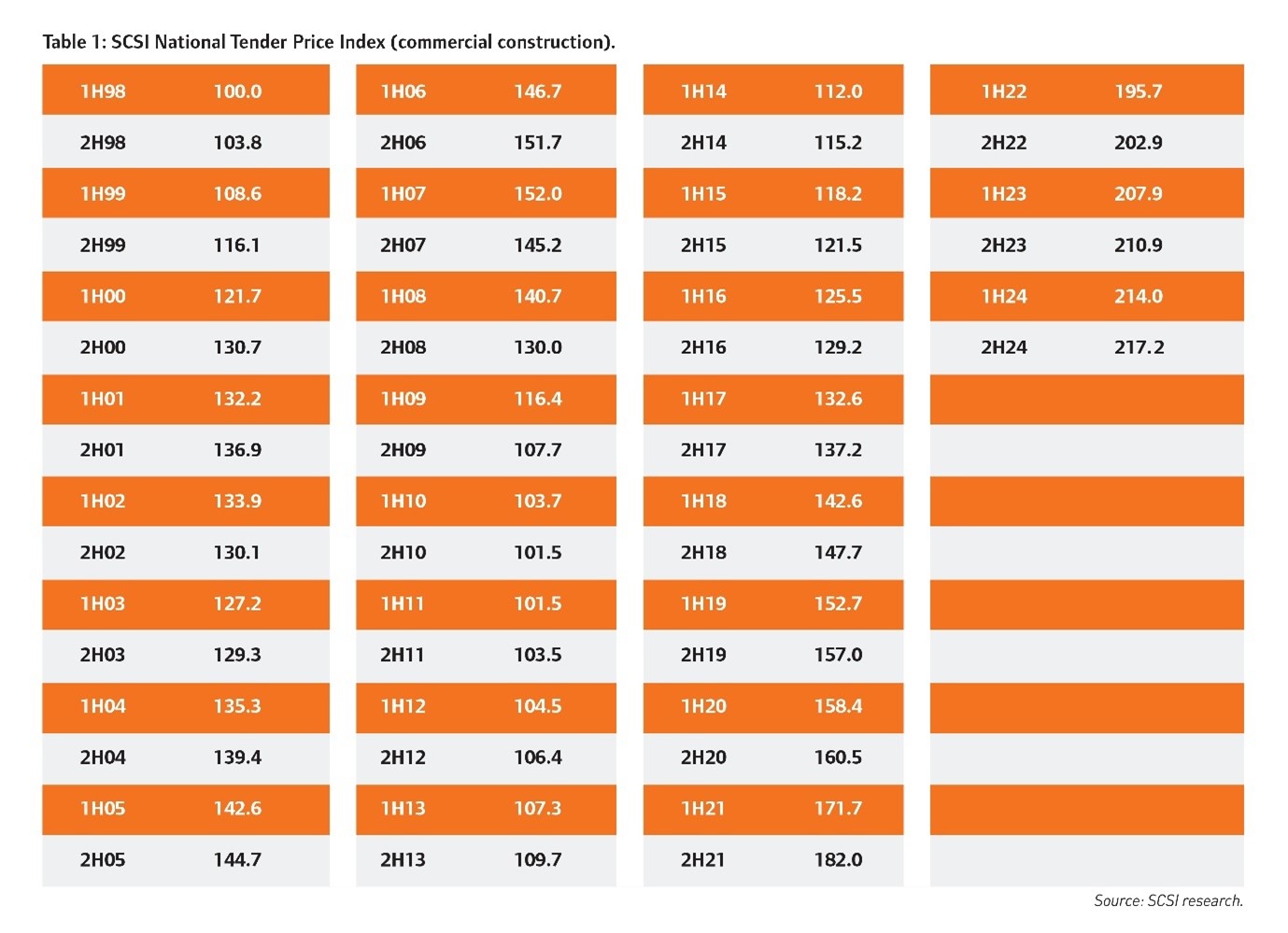 Press Release: Commercial construction tender prices increased by 1.5% ...